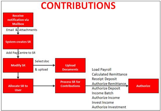 Process SR (Contributions) (My Work)
